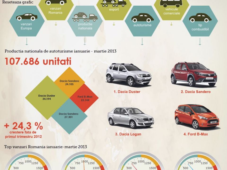 Piata auto in 2013. La un autovehicul nou se inmatriculeaza 5 masini ...