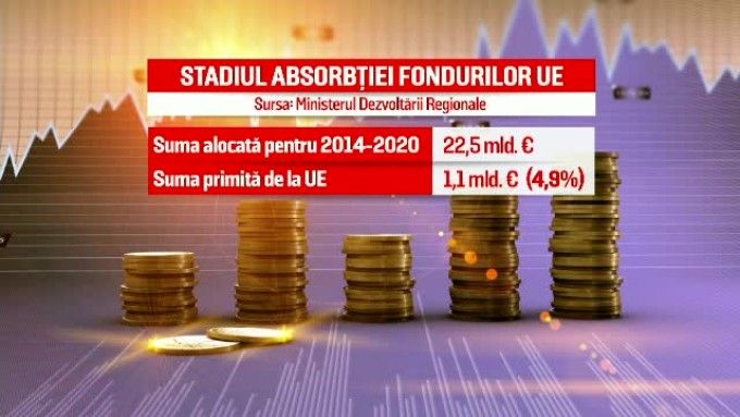 România a folosit mai puţin de 5% din banii oferiţi de UE. Oficialii de ...